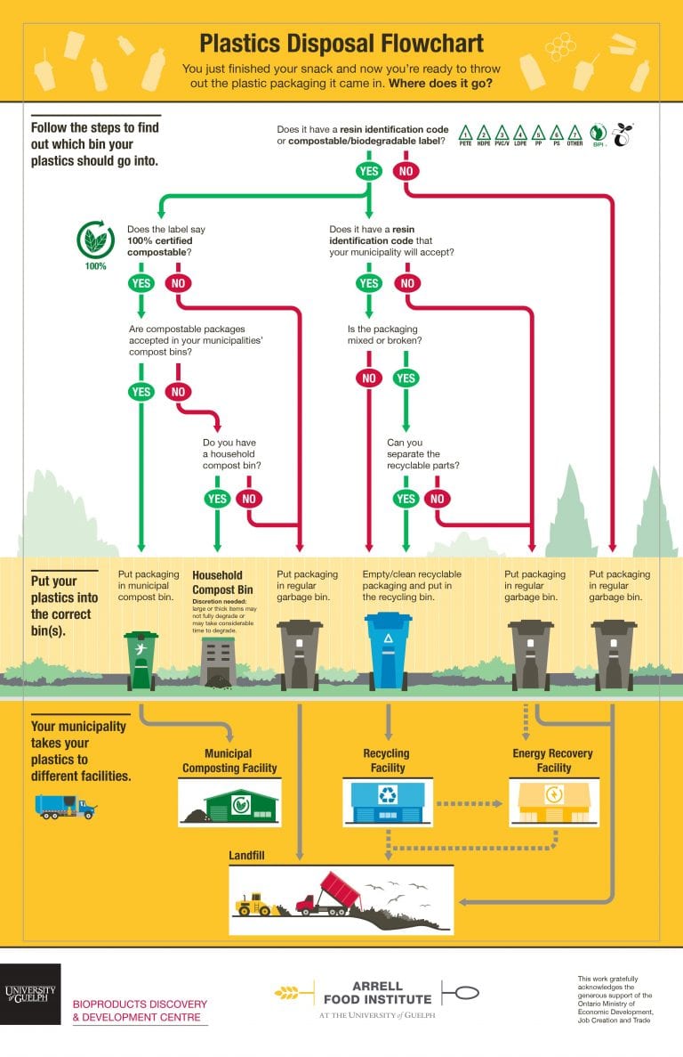 Plastic Disposal Flow Chart - Arrell Food Institute