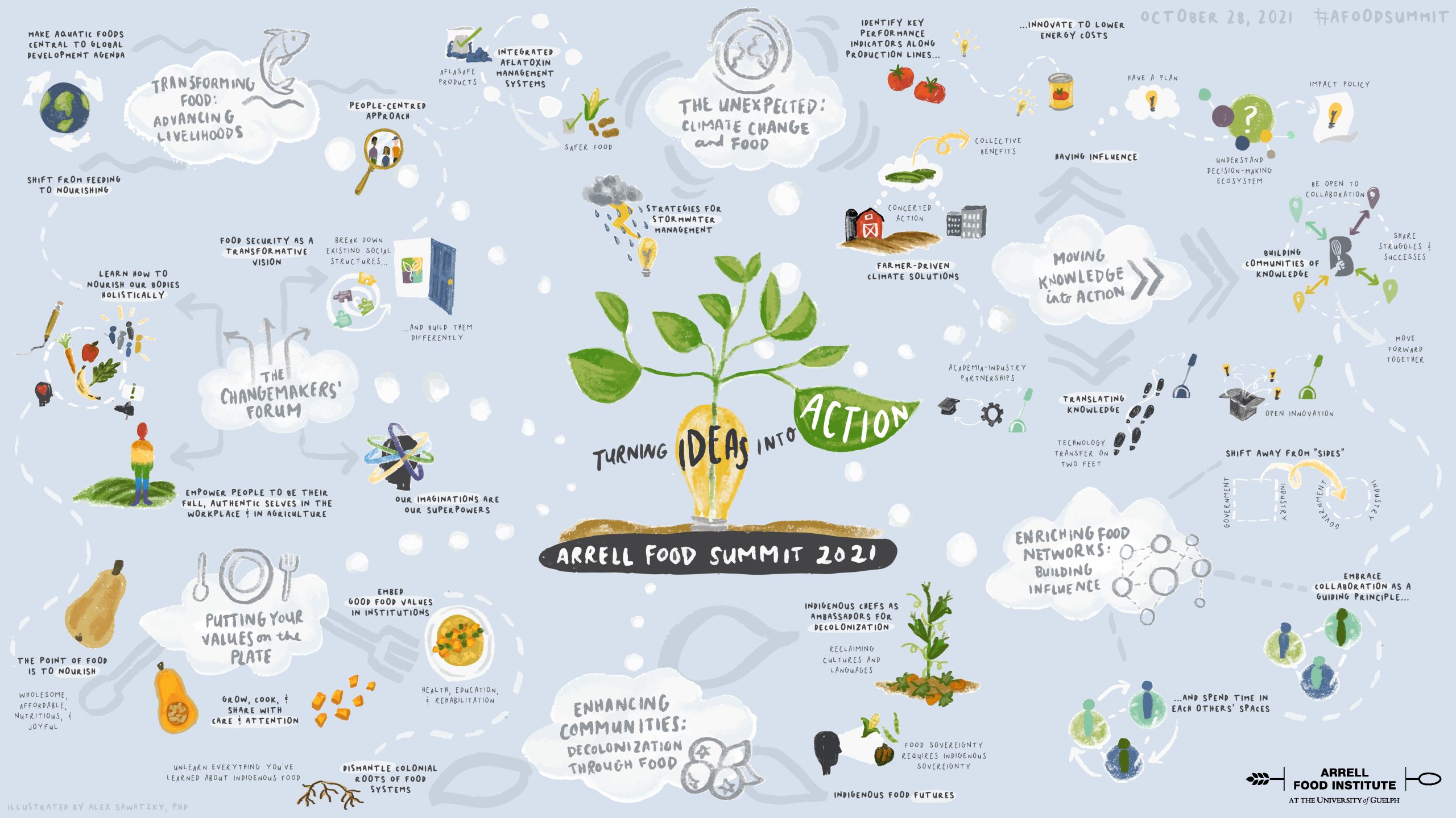 Arrell Food Summit 2021 - Arrell Food Institute