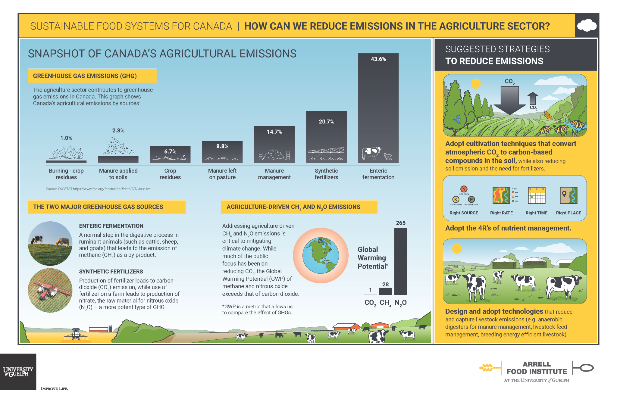 Sustainable food systems for Canada: reducing greenhouse gas emissions ...