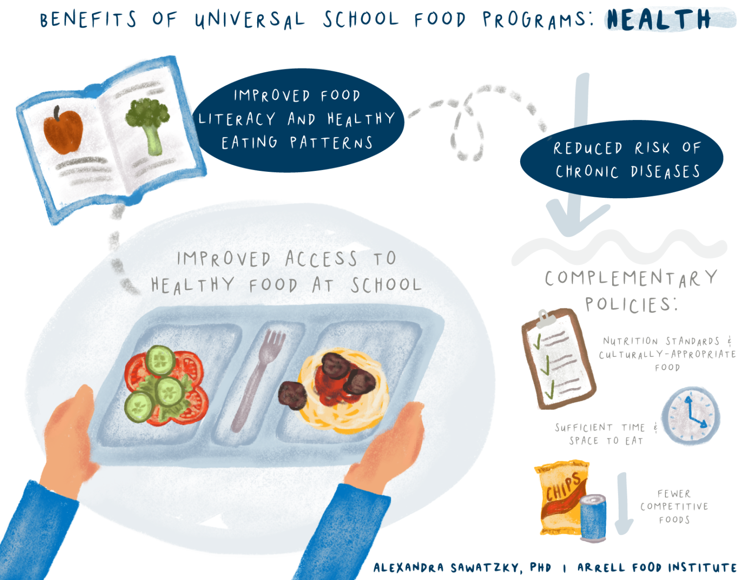 Establishing a National School Food Program - Arrell Food Institute
