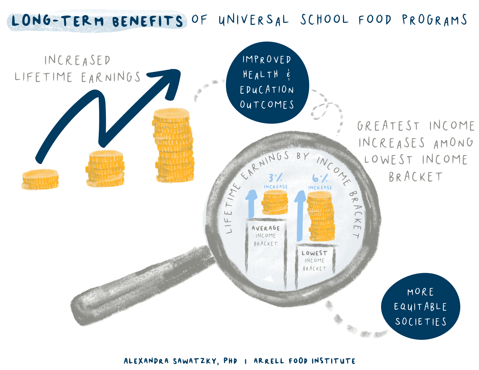 Establishing a National School Food Program - Arrell Food Institute